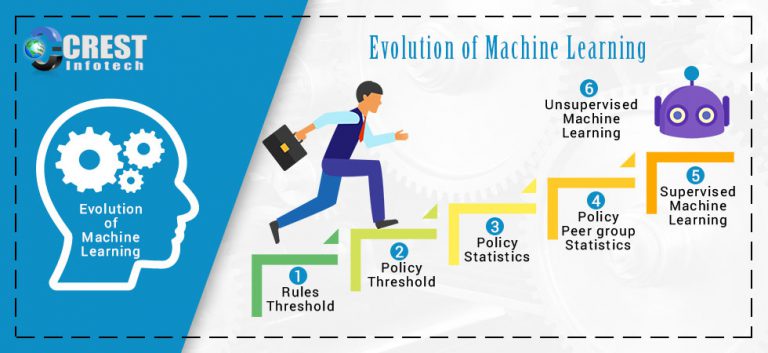 Evolution Of Machine Learning Crest Infotech