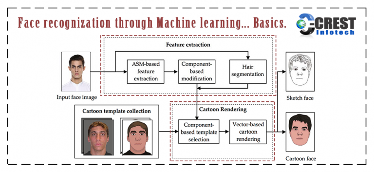 Face recognization through Machine learning | Crest Infotech