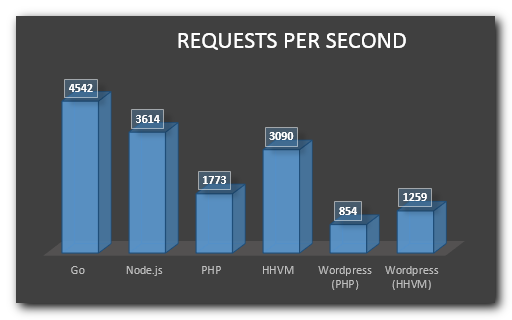 NodeJS vs PHP Performance | Crest Infotech NodeJS vs PHP Performance | Crest Infotech